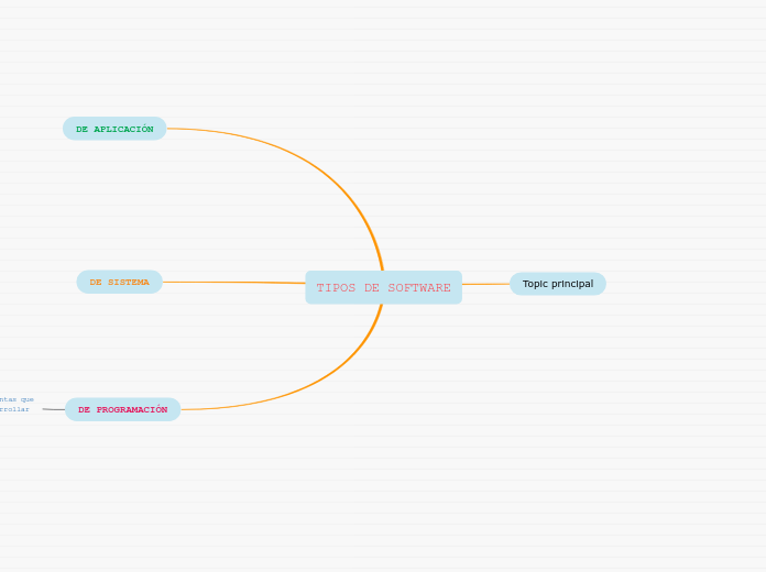 TIPOS DE SOFTWARE - Mind Map